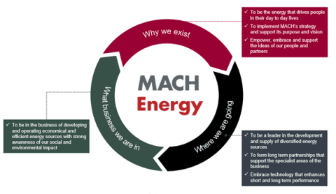 About Us - MACH Energy Australia